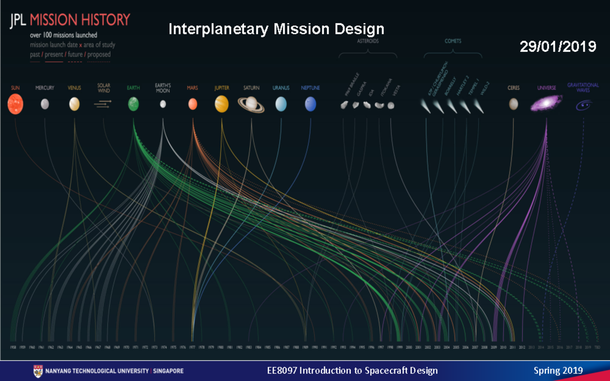 EE8097 Lecture 3 290119 - Interplanetary Mission Design EE8097 to ...