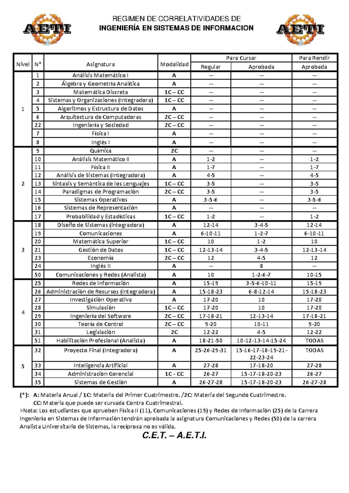 Correlativas de Sistemas con Electivas - REGIMEN DE CORRELATIVIDADES DE INGENIERÍA EN SISTEMAS ...
