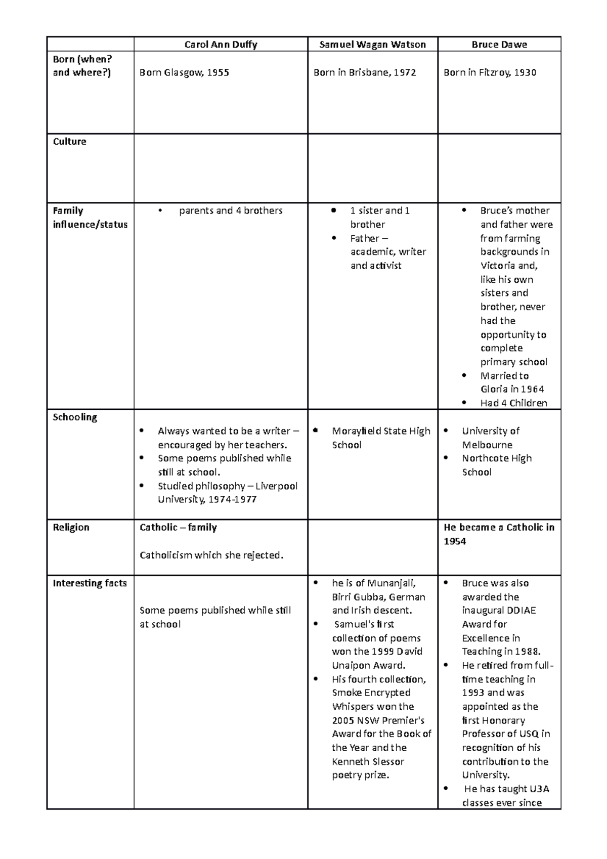 Poetry table - jj;nkniog - Carol Ann Dufy Samuel Wagan Watson Bruce ...