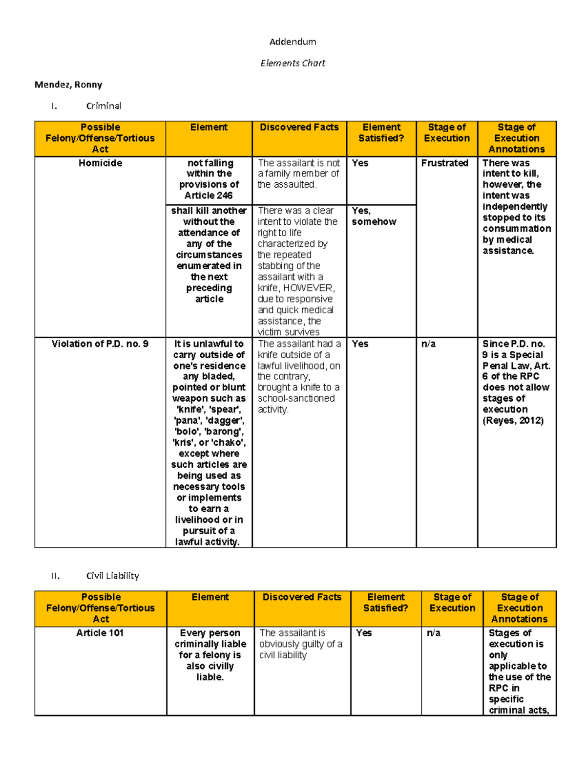 [ Massed Seminlaw] Addendum to Torts - Addendum Elements Chart Mendez ...