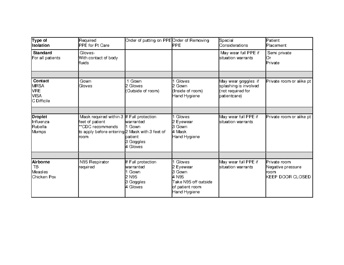 PPE Made Easy - PPE chart/guide, contact precautions, droplet, standard ...