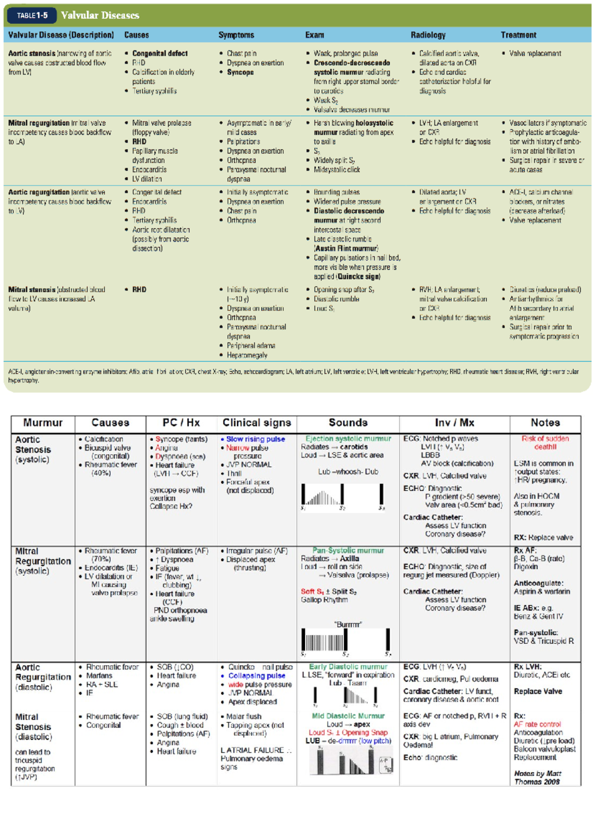 Valvular Diseases Summary Tables - CVD - MBBS - Studocu