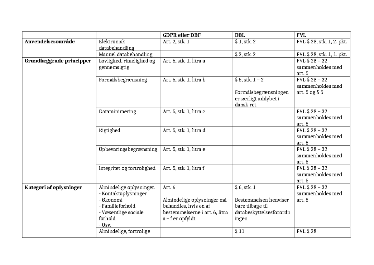Skema over GDPR og DBL - GDPR eller DBF DBL FVL Anvendelsesområde ...