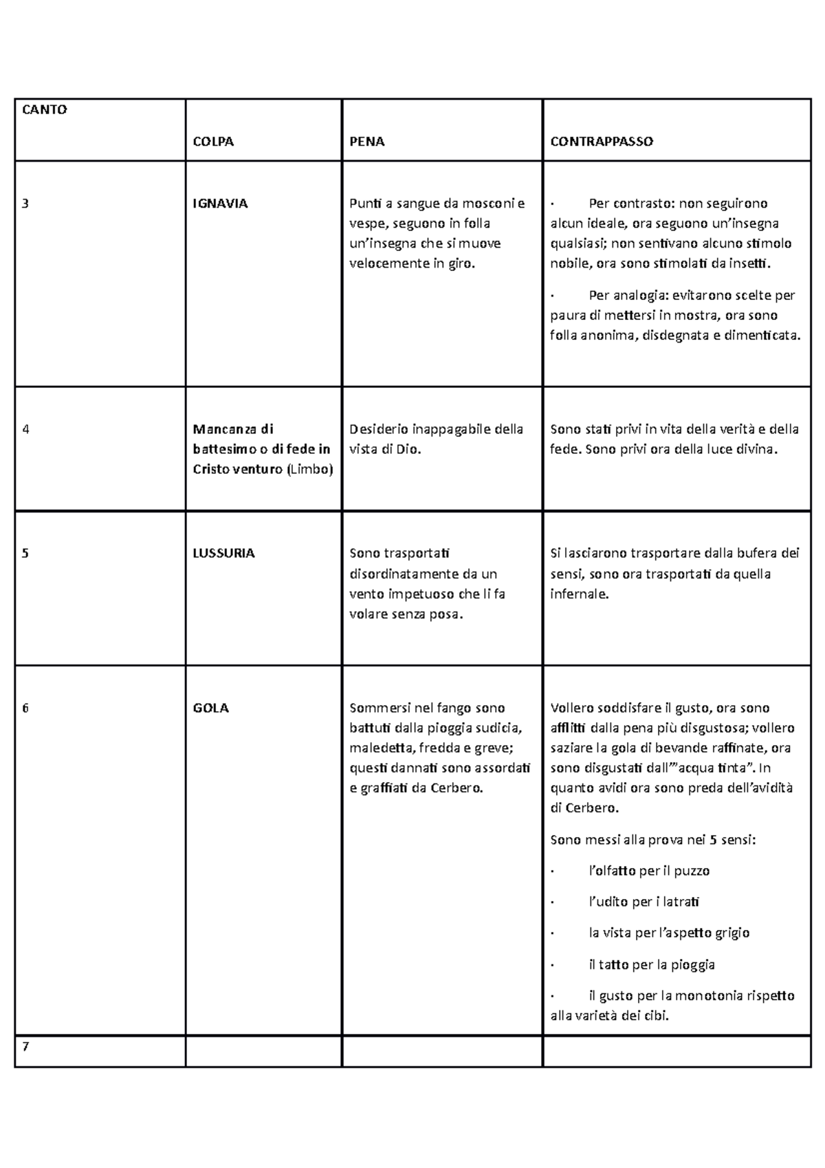 Schema contrappasso Dantesco - CANTO COLPA PENA CONTRAPPASSO 3 IGNAVIA ...