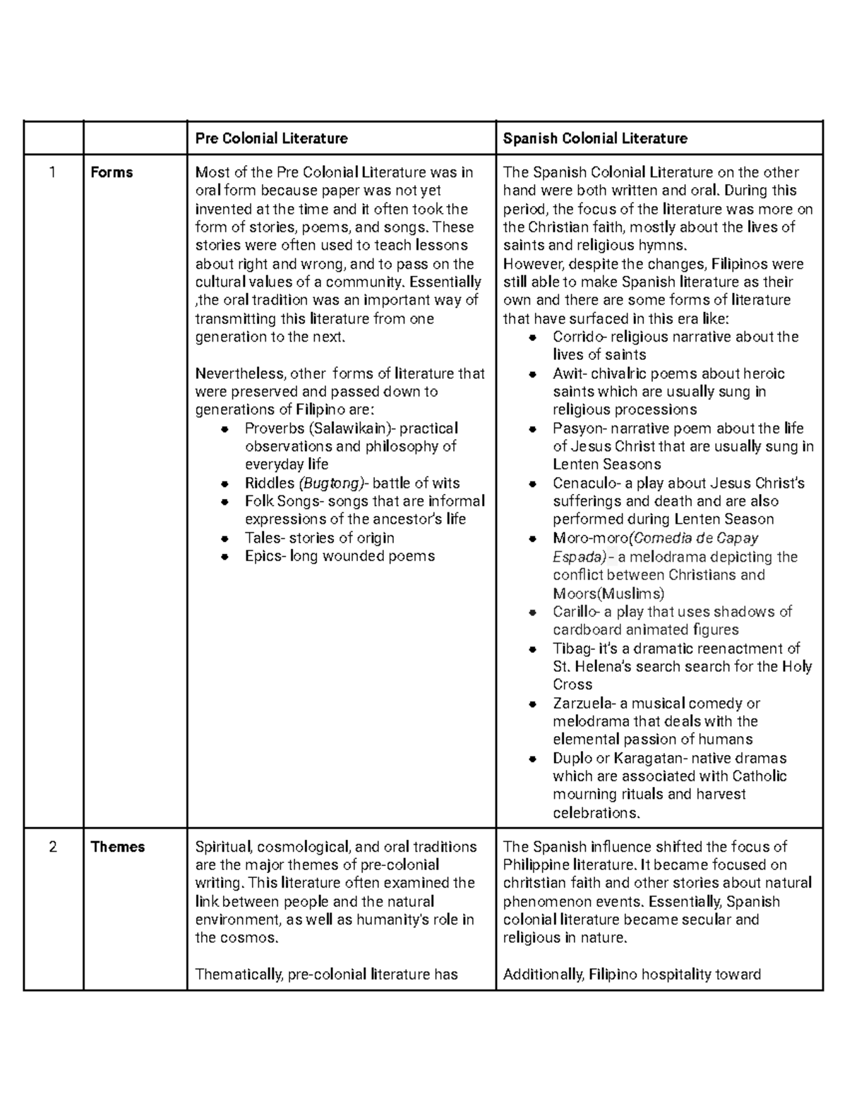 21CL - Group 3 - Comparing Precolonial and Spanish Colonial - Pre ...