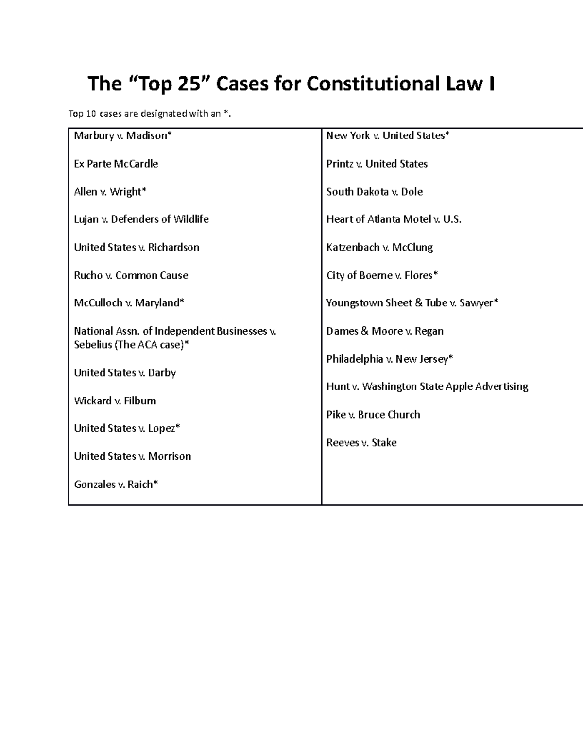 Top 25 Cases - The “Top 25” Cases for Constitutional Law I Top 10 cases ...