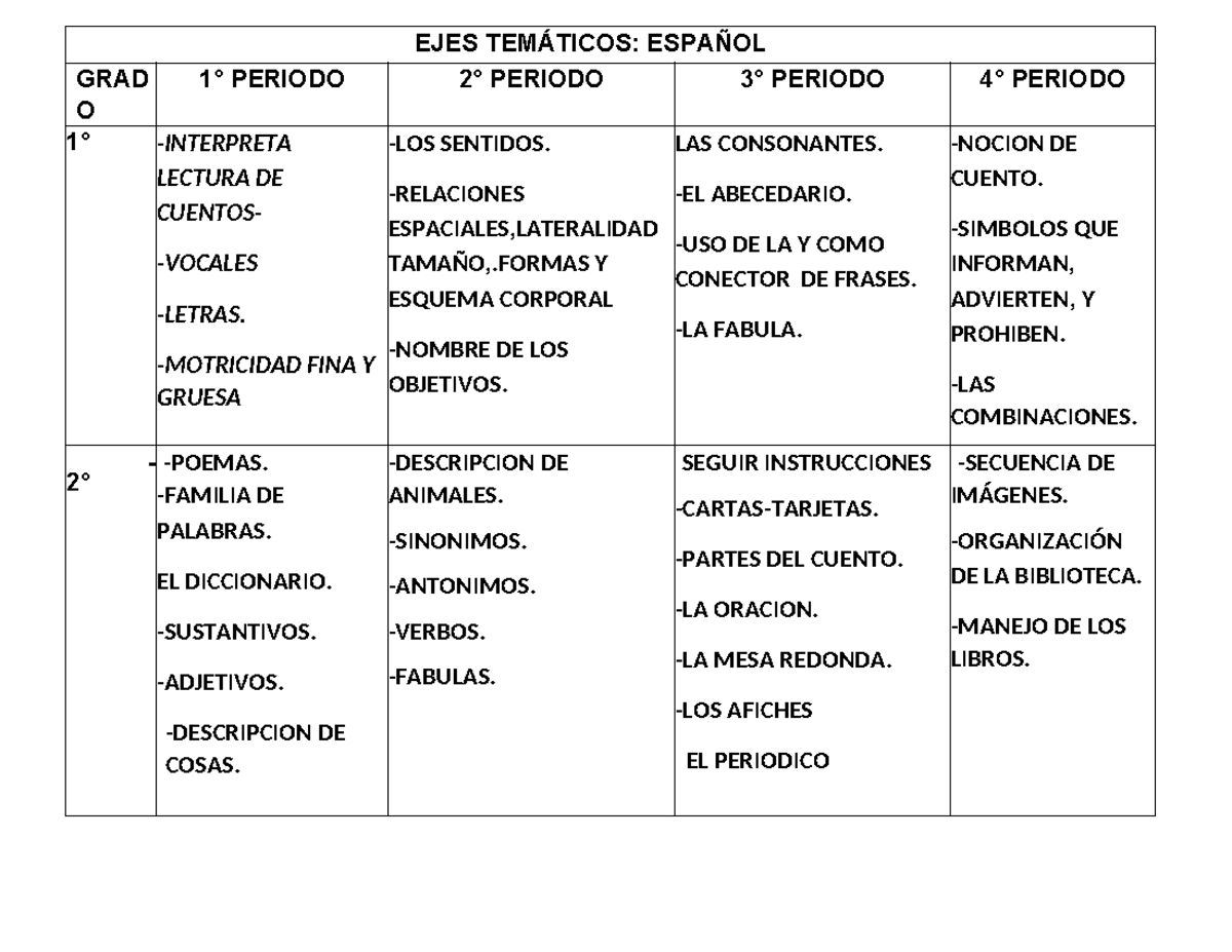 EJES Temáticos Español - EJES TEMÁTICOS: ESPAÑOL GRAD O 1° PERIODO 2° PERIODO 3° PERIODO 4 ...