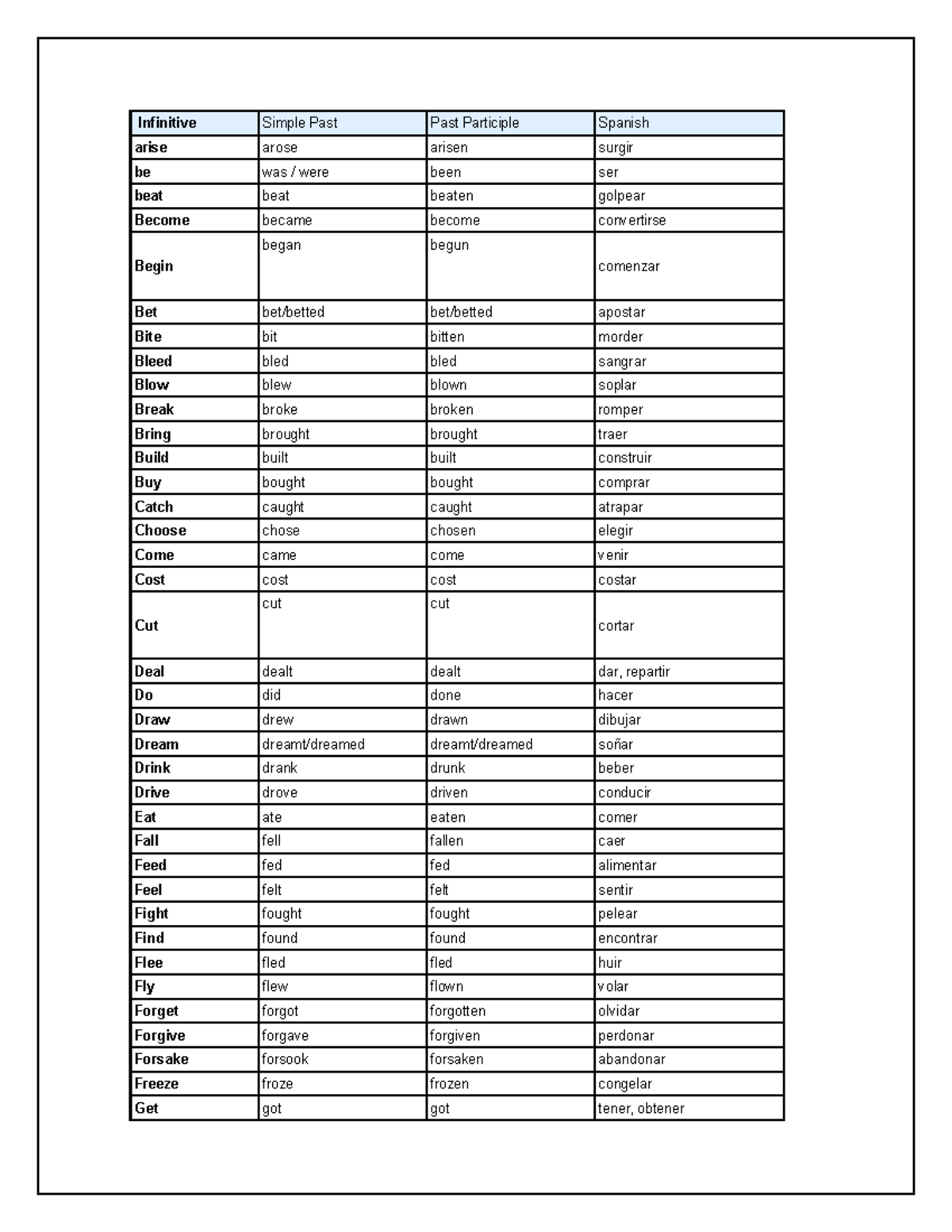 Regular and irregular verbs - Infinitive Simple Past Past Participle ...
