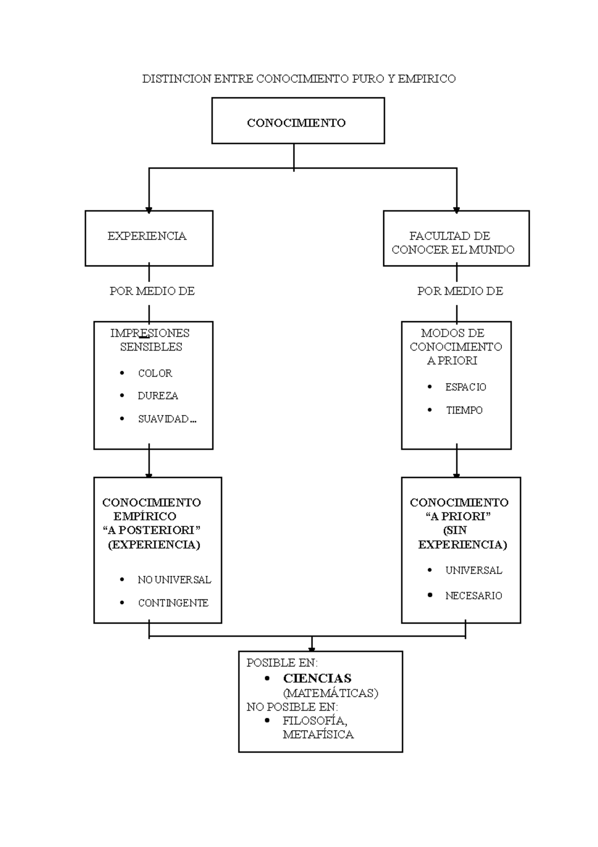 Kant - DISTINCION ENTRE CONOCIMIENTO PURO Y EMPIRICO POR MEDIO DE POR ...