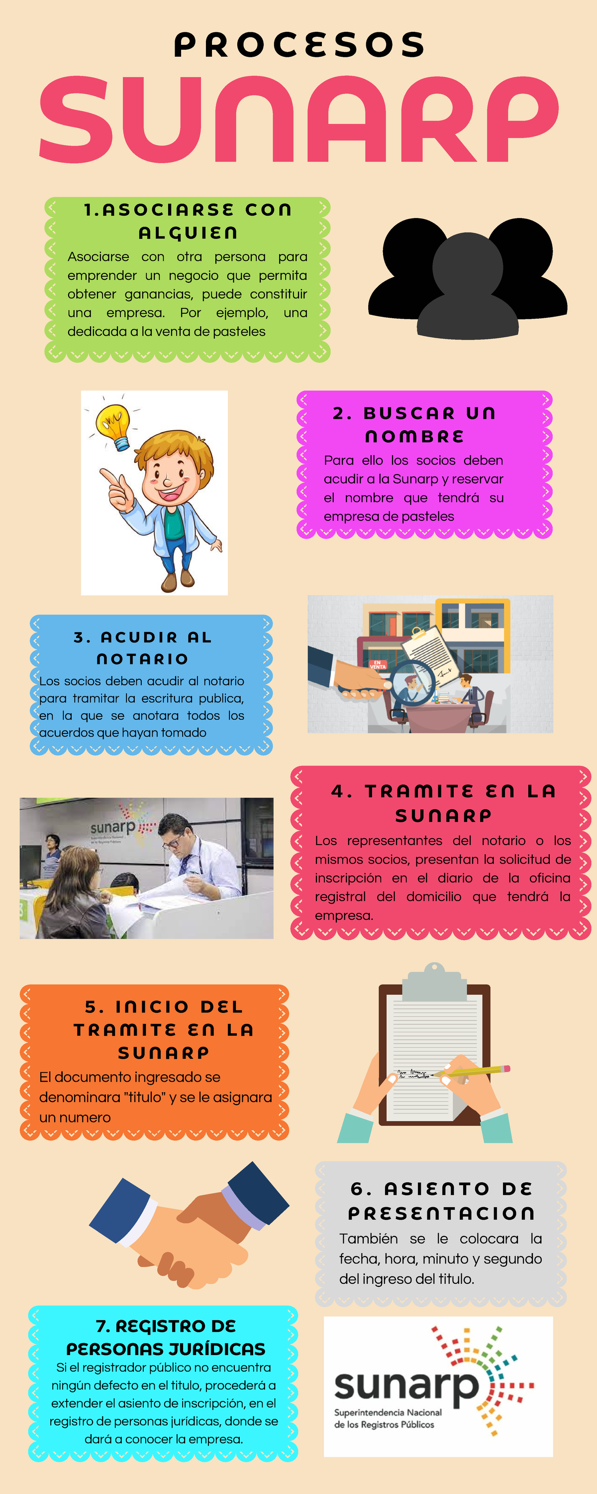 Proceso DE Sunarp - SUNARP P R O C E S O S 1. A S O C I A R S E C O N A ...