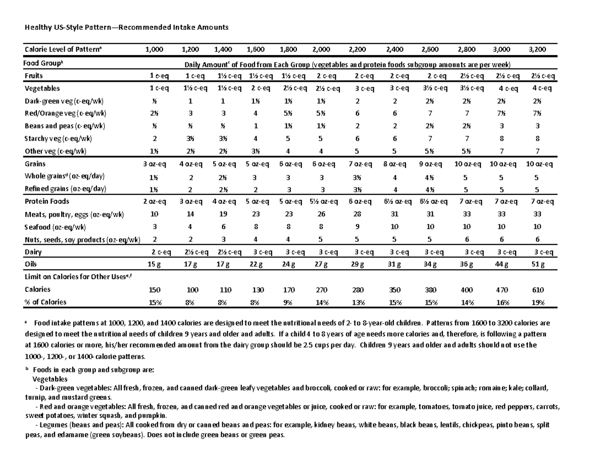 Nutr150 W03 usda Food Patterns - Healthy US-Style Pattern—Recommended ...