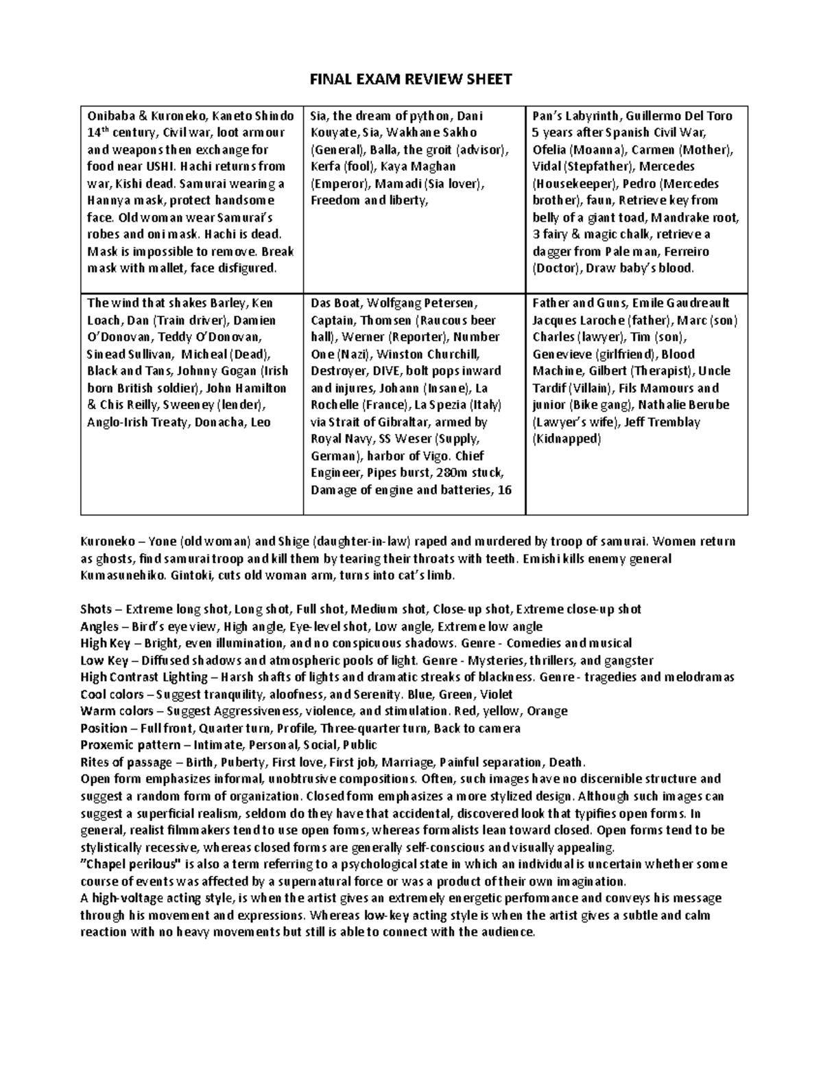 Final Exam - FINAL EXAM REVIEW SHEET Onibaba & Kuroneko, Kaneto Shindo 14 th century, Civil war ...