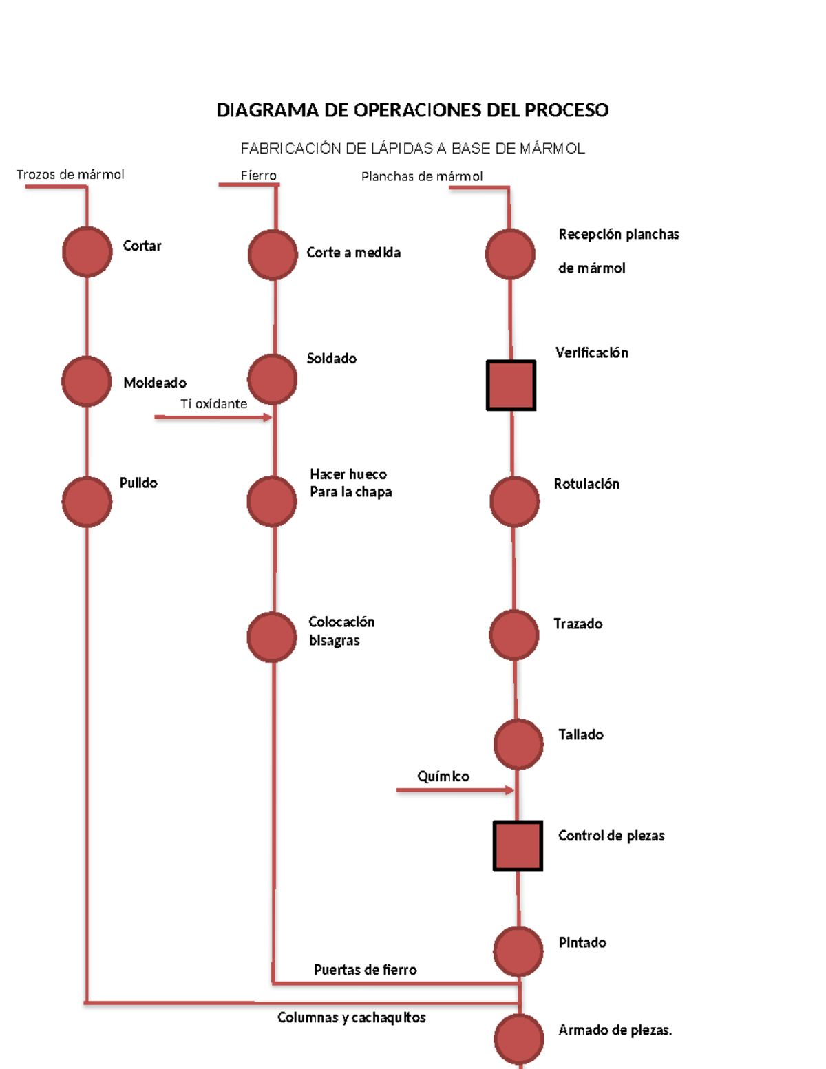 DOP Marmoleria - DIAGRAMA DE OPERACION Y PROCESO - DIAGRAMA DE ...