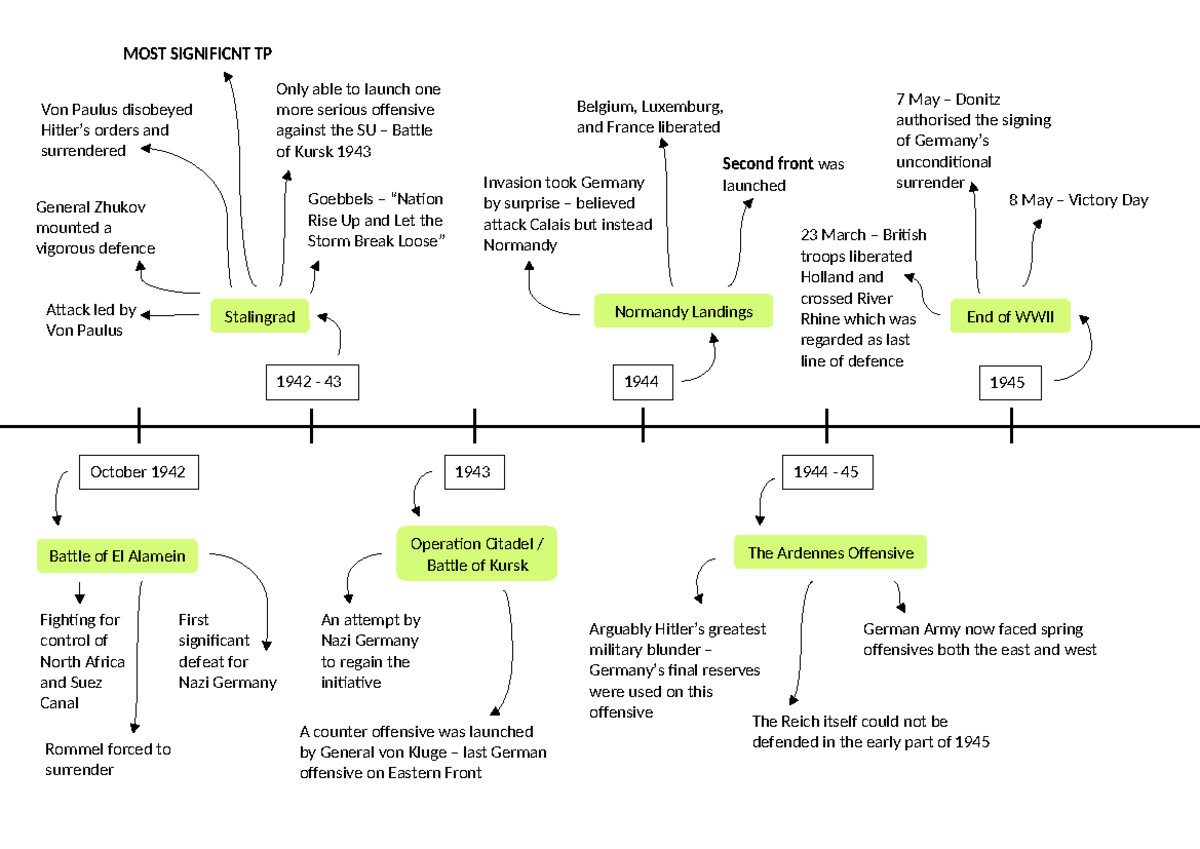 Timeline WFP 1941+ - v October 1942 Battle of El Alamein Fighting for ...