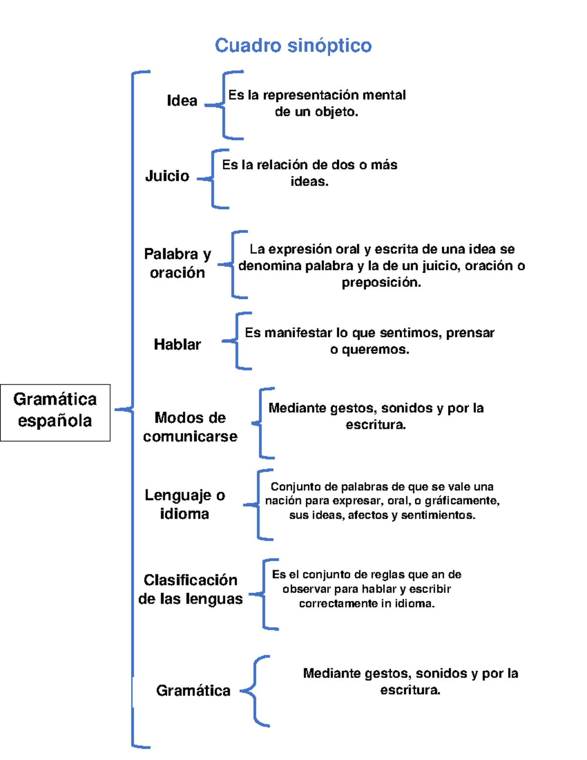 Act. 6 - Cuadro sinoptico sobre gramatica española - Cuadro sinóptico ...