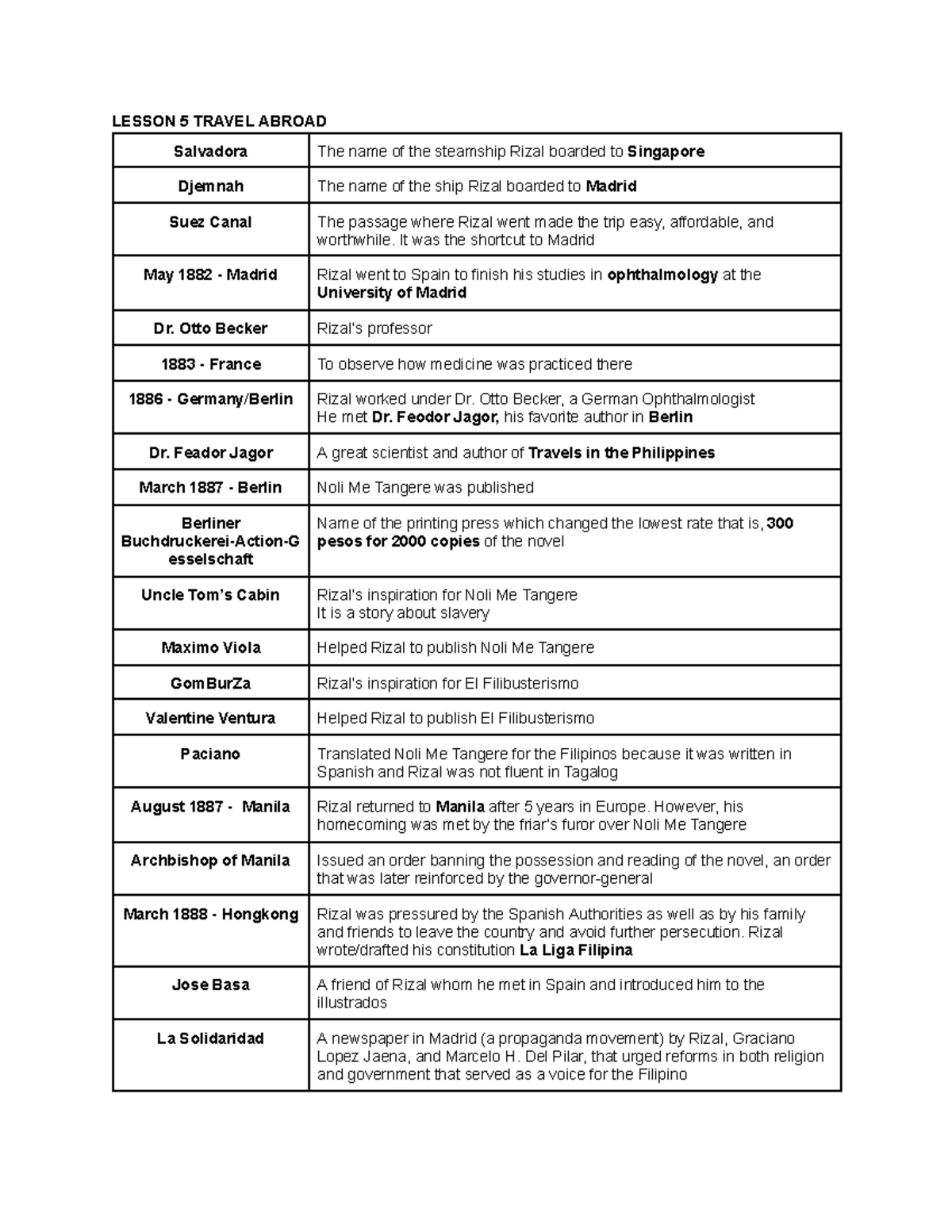 Rizal Lesson 4-7 Reviewer - LESSON 5 TRAVEL ABROAD Salvadora The name ...