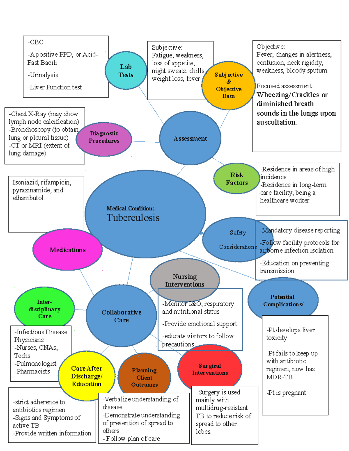 Concept map Infection -CBC -A positive PPD, or Acid- Fast Bacili ...