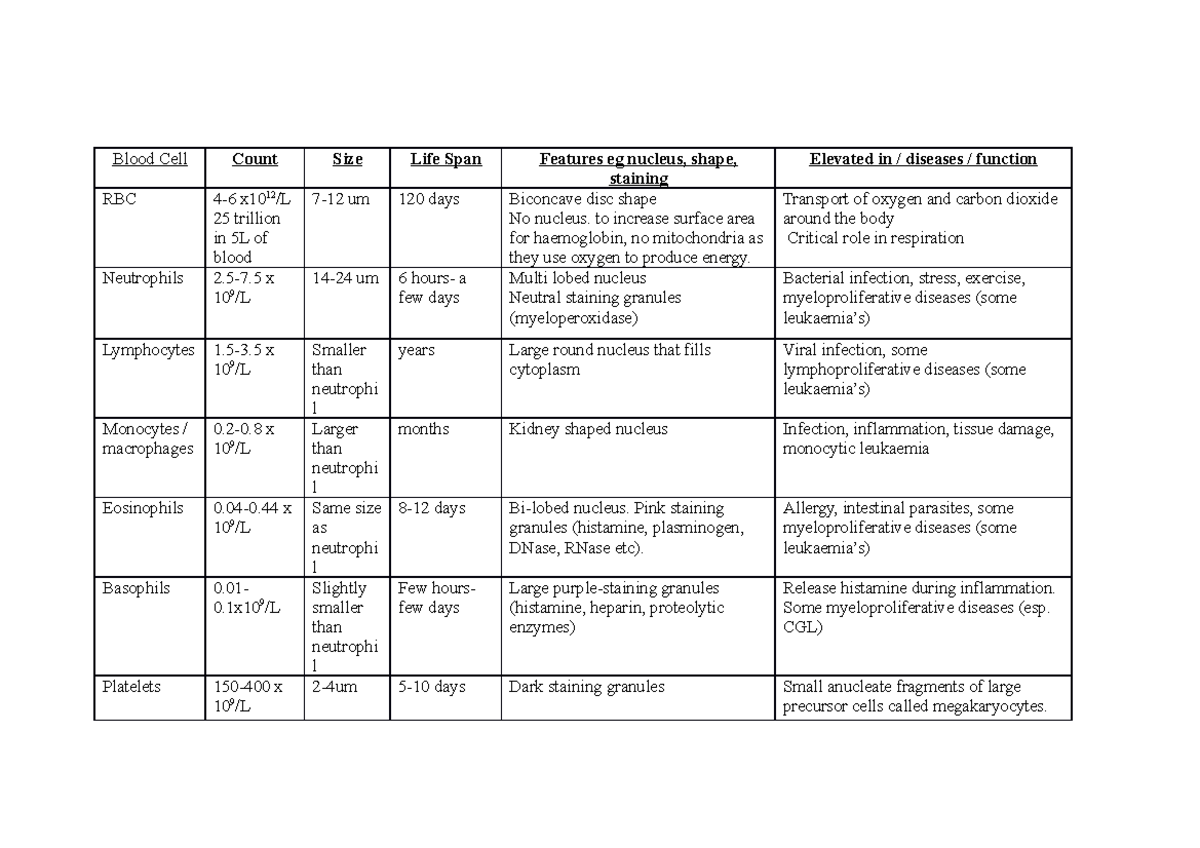 Blood Cell Table complete - Blood Cell Count Size Life Span Features eg ...