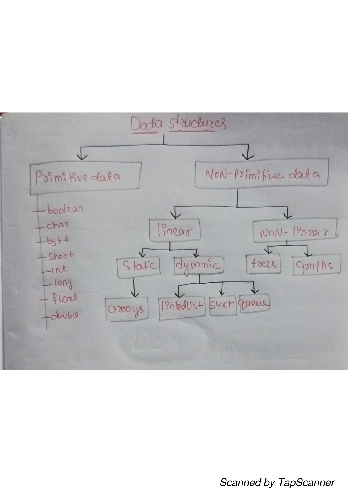 DSA mindmap - DAta structure and algorithm - Scanned by TapScanner ... DSA mindmap - DAta structure and algorithm - Scanned by TapScanner ...