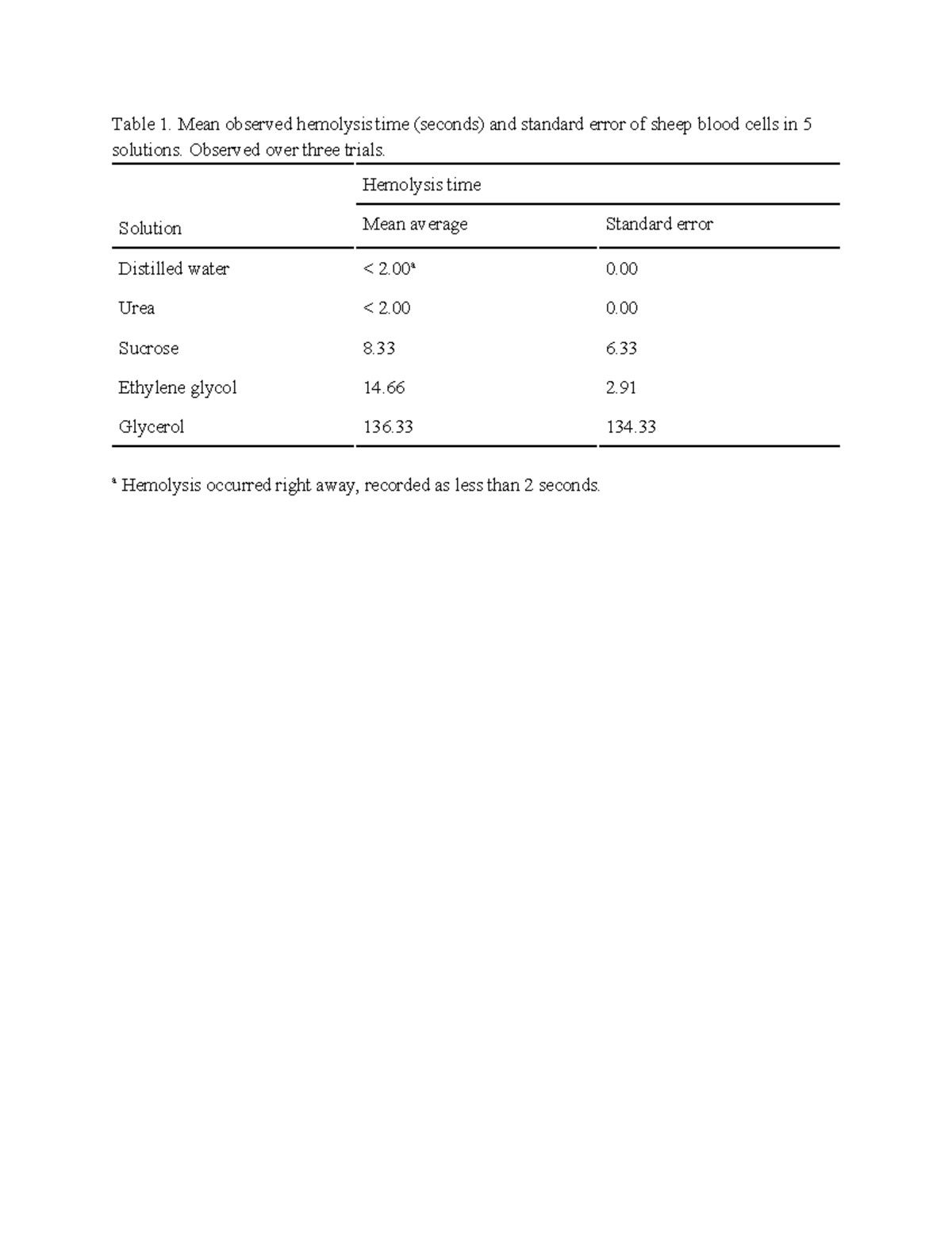 Lab #2 red blood cell permeability. - Table 1. Mean observed hemolysis ...