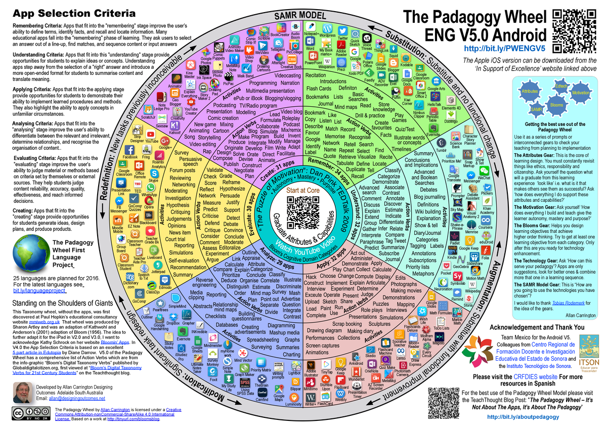 Blooms Taxonomy Pedagogy Wheel - Notepad+ Voice Thread Evernote Kodable ...