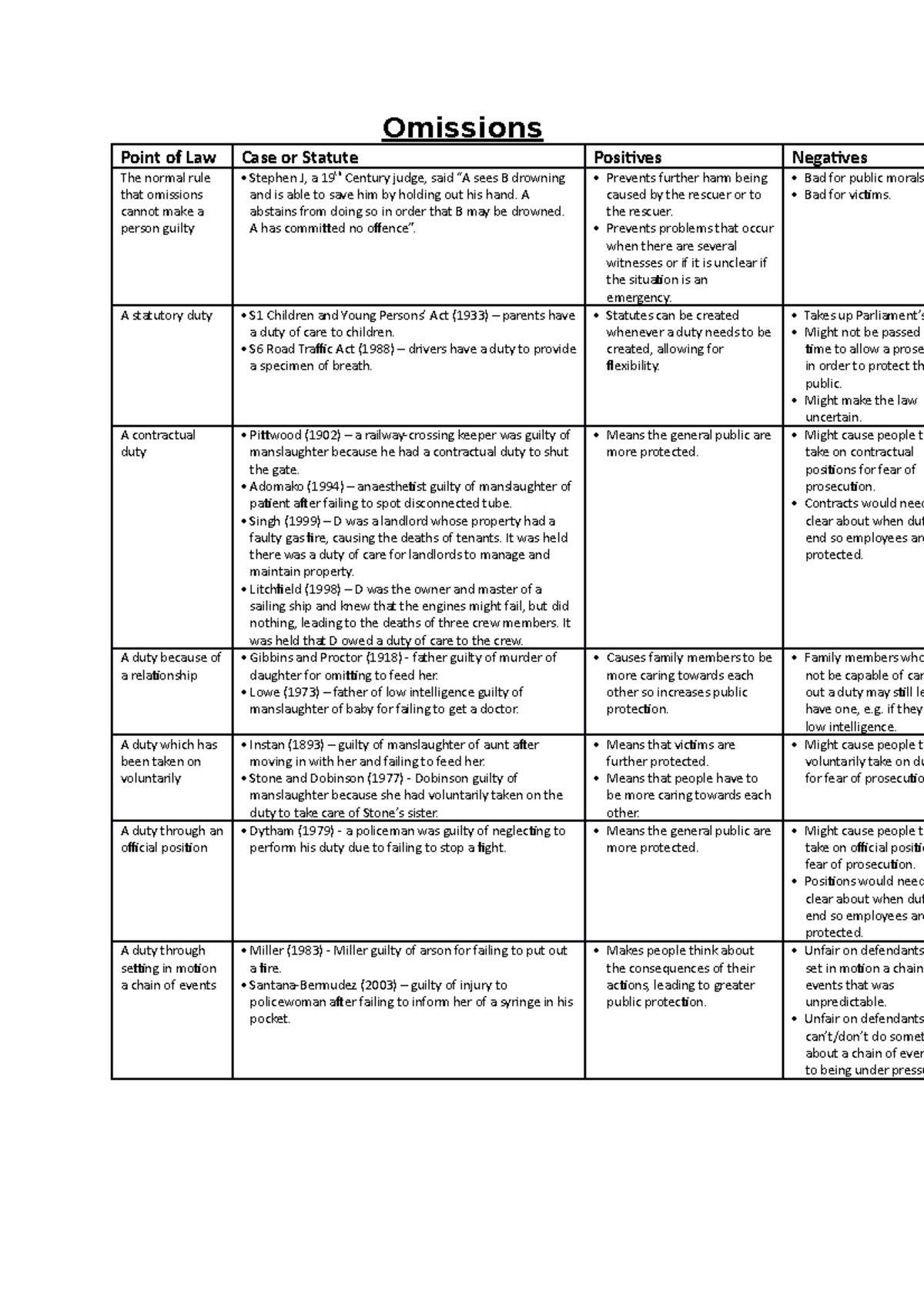 Omissions - Lecture notes - Omissions Point of Law Case or Statute ...