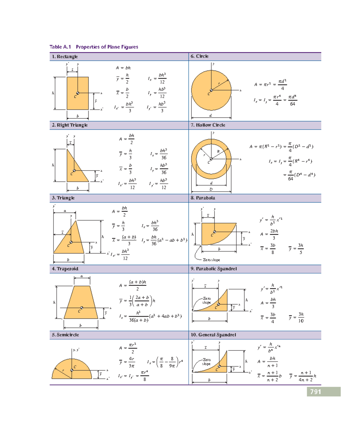 MST - Formula Sheet from MST - 1. Rectangle 6. Circle 2. Right Triangle ...
