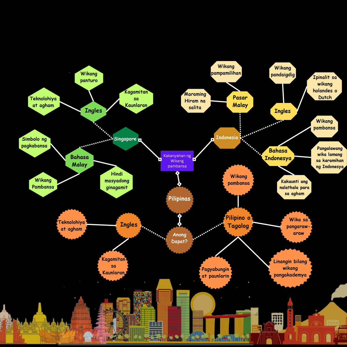 concept map hinggil sa wika ng Indonesya, Pilipinas at Singapore ...
