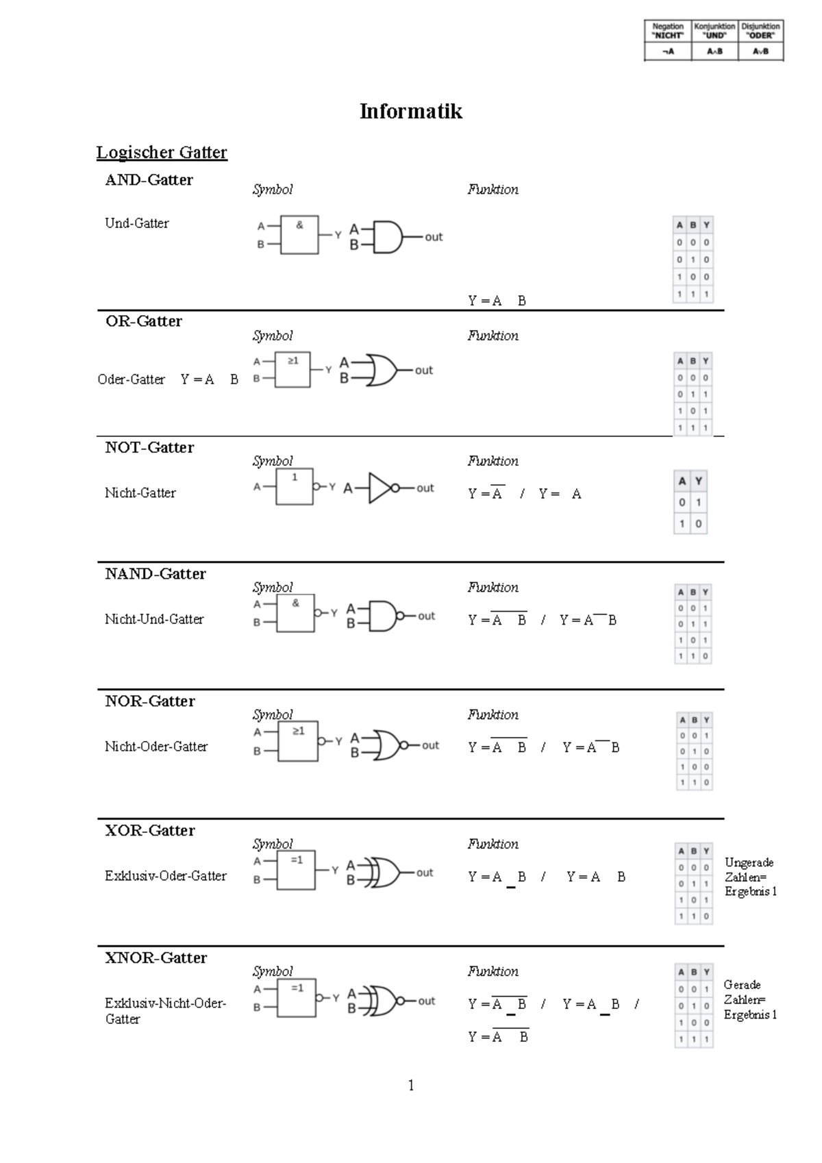 Informatik KA - Lernzettel in Info - 1 Informatik Logischer Gatter AND ...