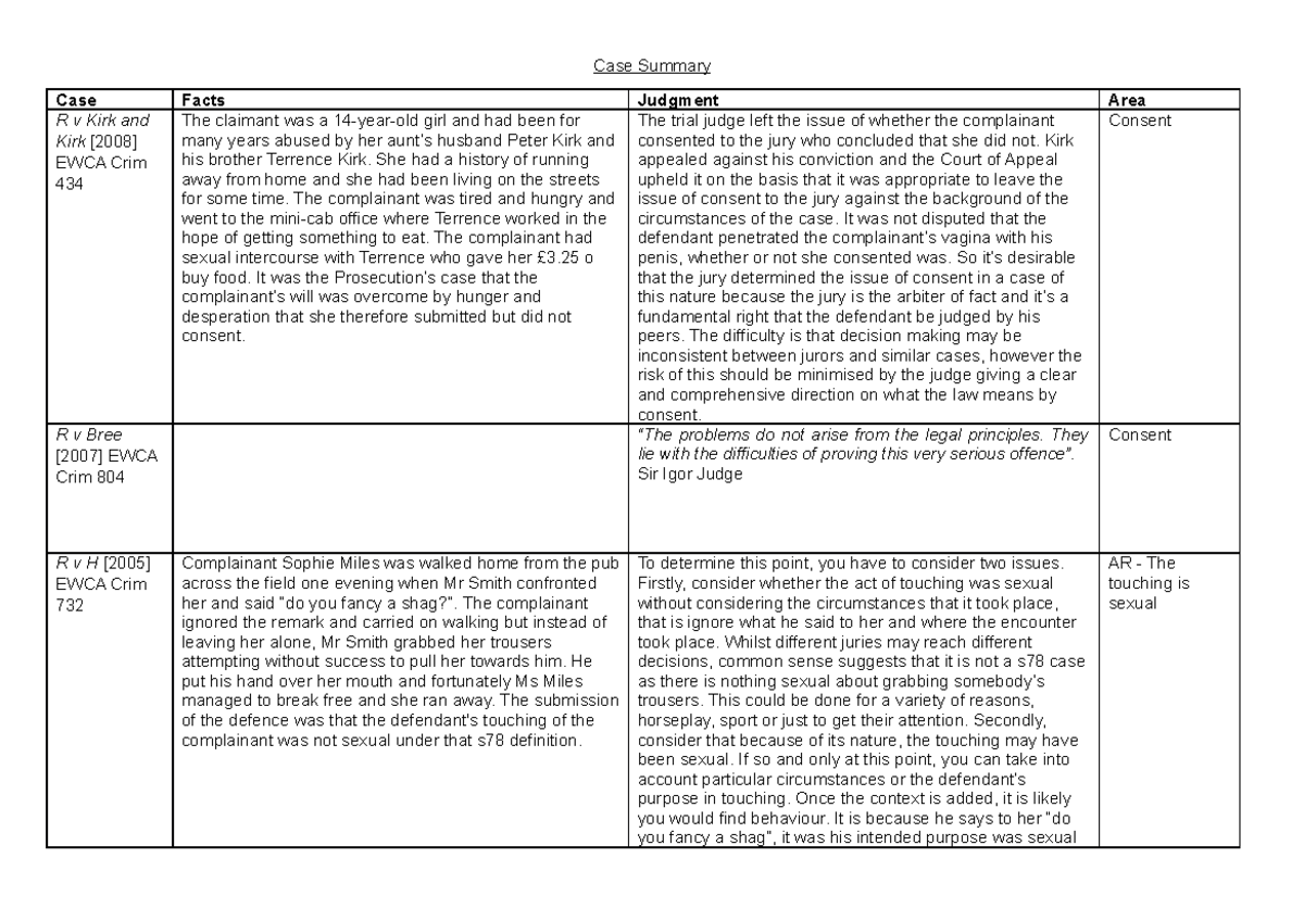 Criminal Law - Key Case Summaries Unit 6 - Case Summary Case Facts ...