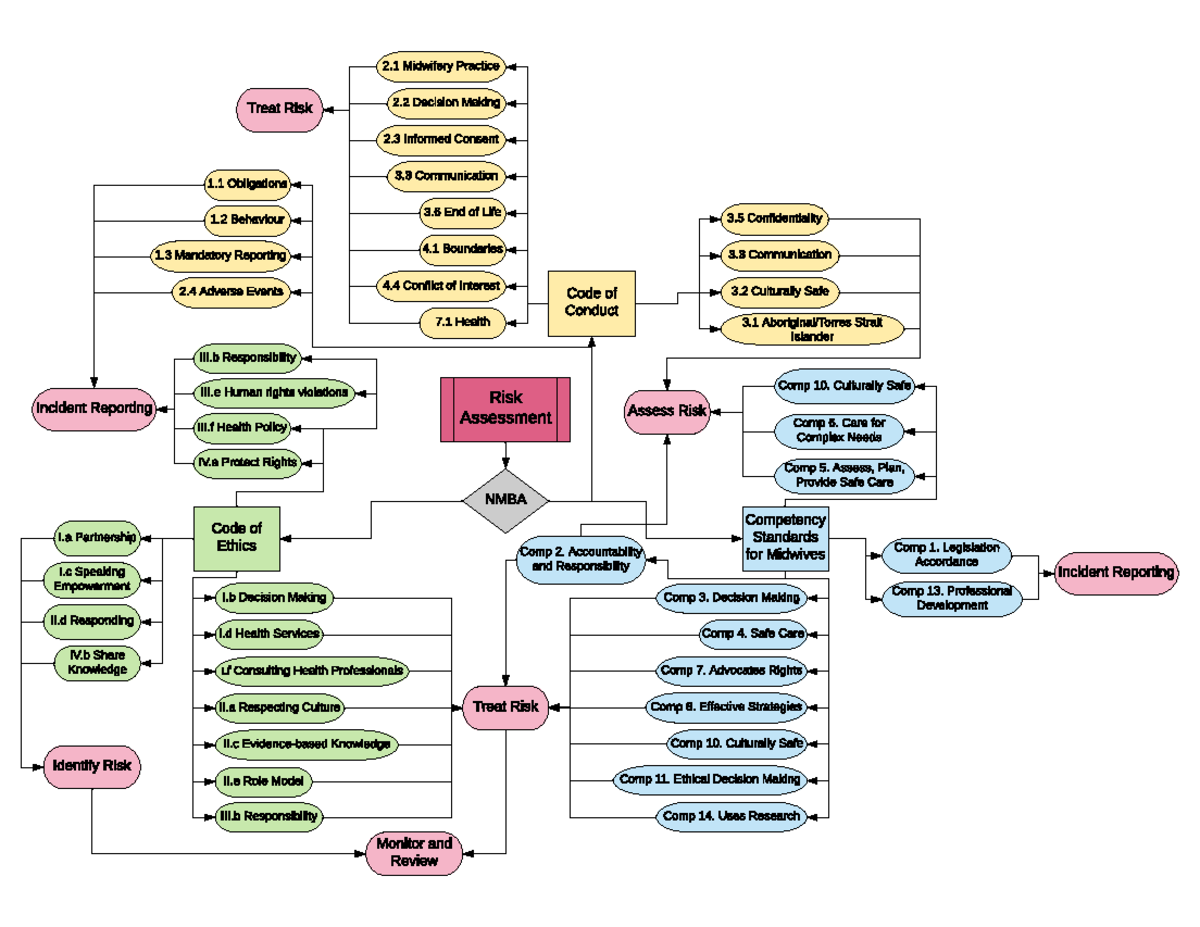 Concept Map - 2 Midwifery Practice 2 Decision Making Treat Risk 2 ...