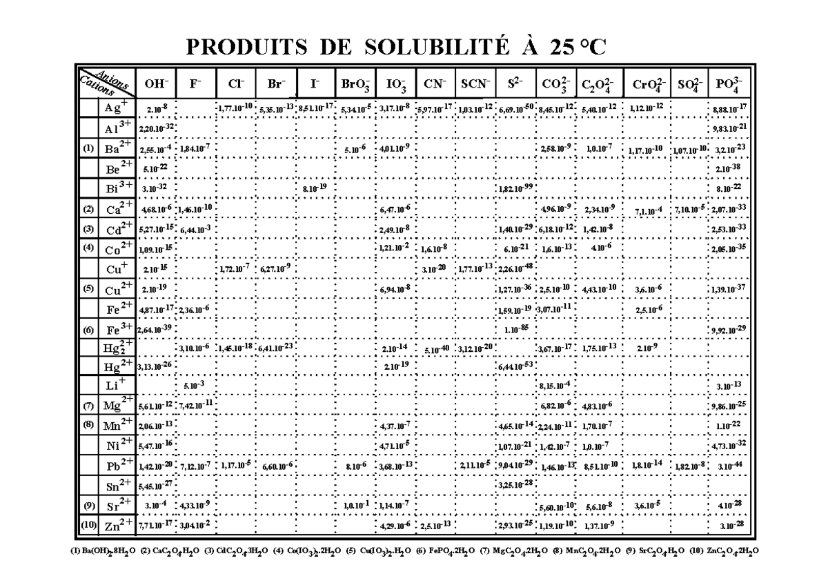 Tables Ks - PRODUITS DE SOLUBILIT... ¿ 25 ∞C Cations Anions Ag Al Ba Be ...