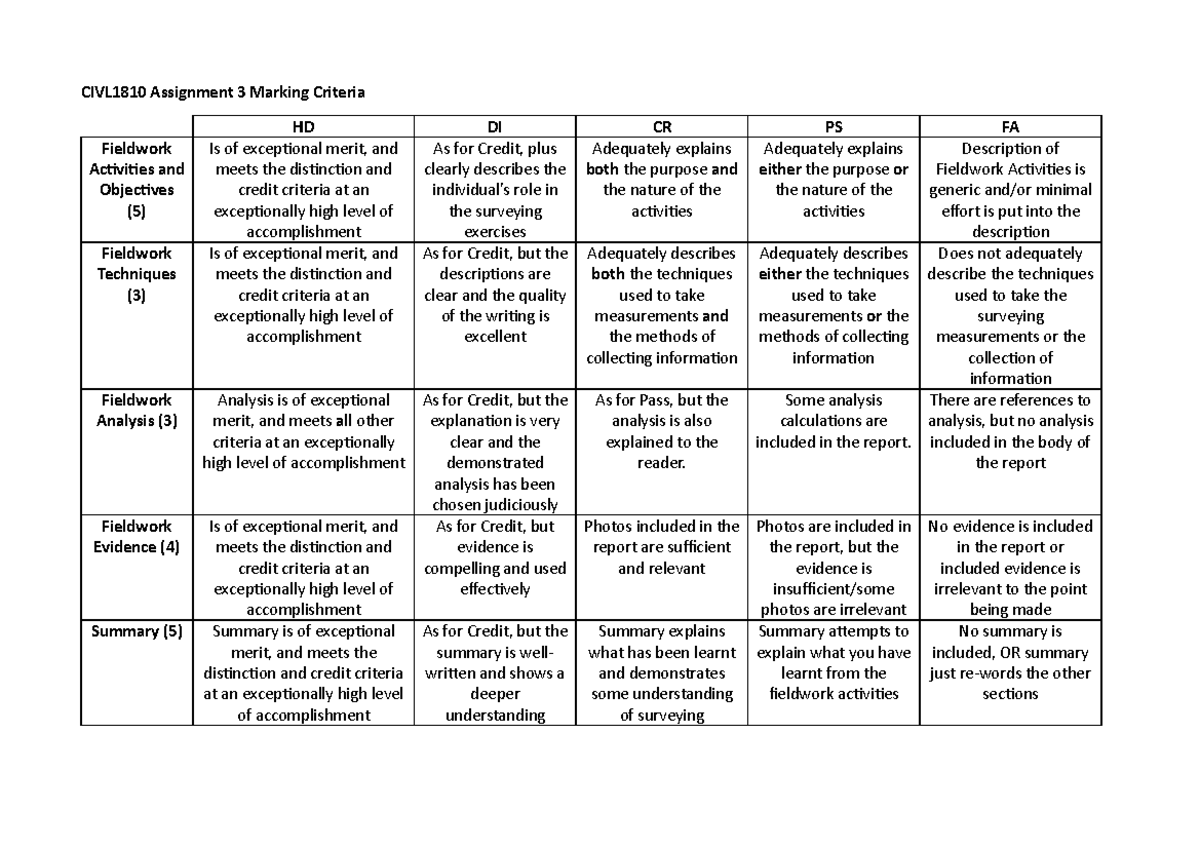 CIVL1810 Assignment 3 Marking Rubric - CIVL1810 Assignment 3 Marking Criteria HD DI CR PS FA ...