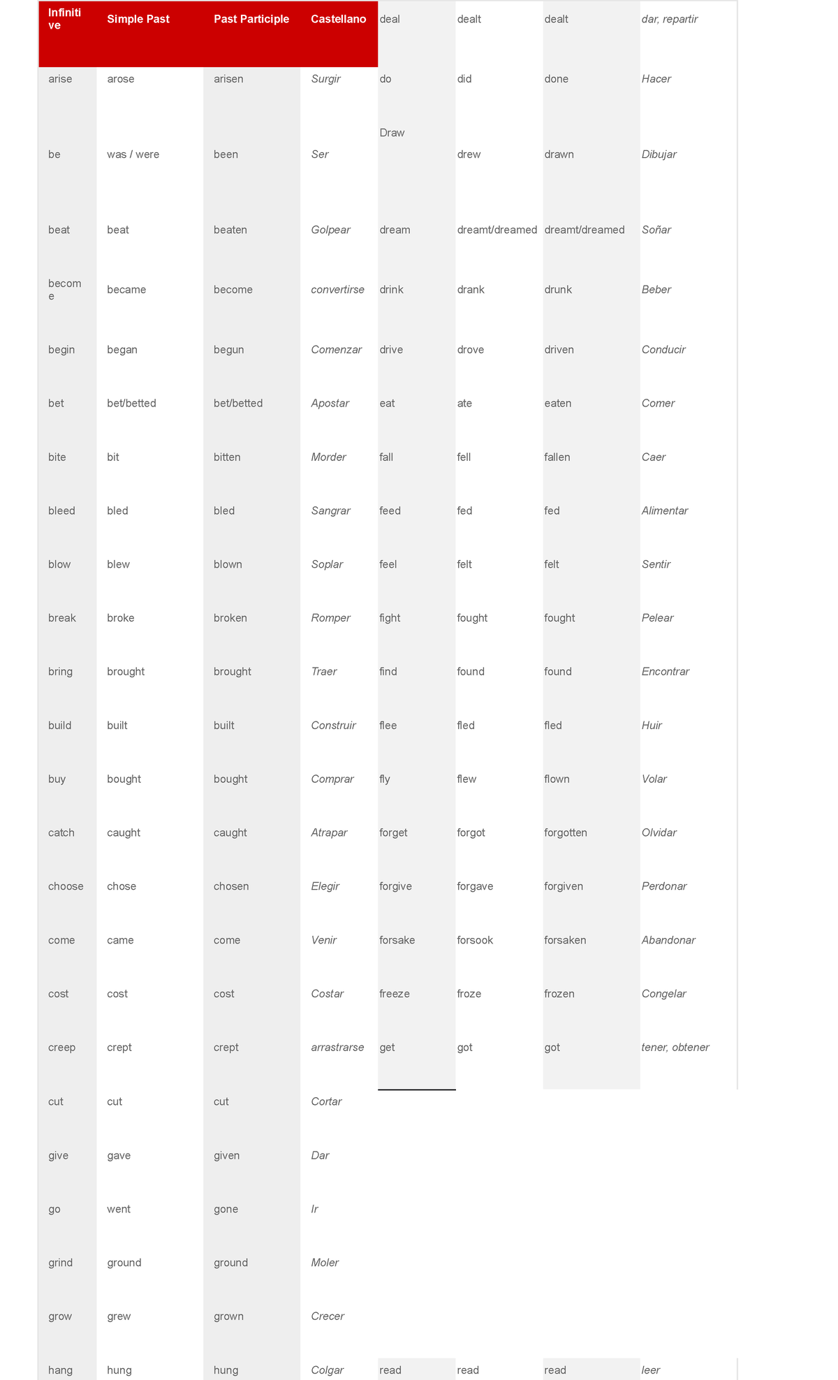 Verbos - Infinitive Simple Past Past Participle Castellano deal dealt ...