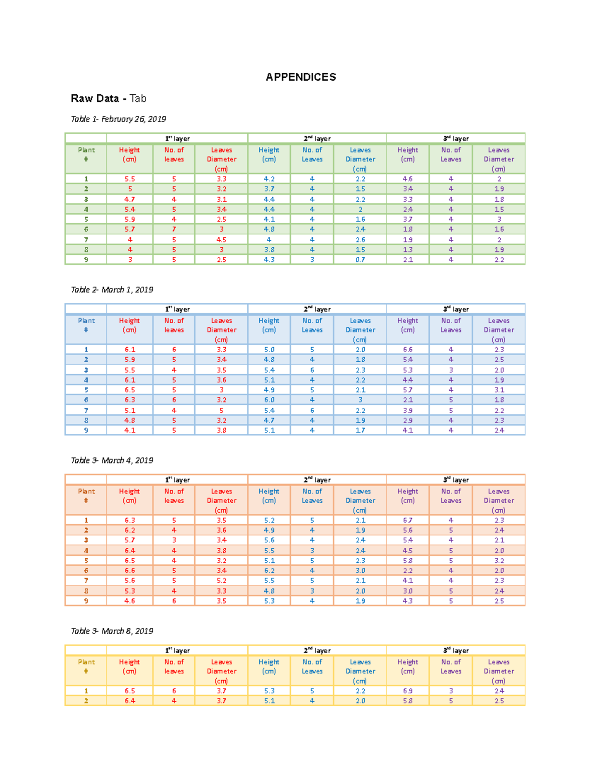 Talong - DATA - APPENDICES Raw Data - Tab Table 1- February 26, 2019 1 ...