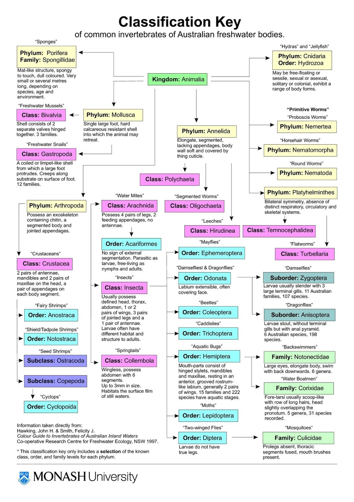 Classification key - chemistry 01 - Studocu