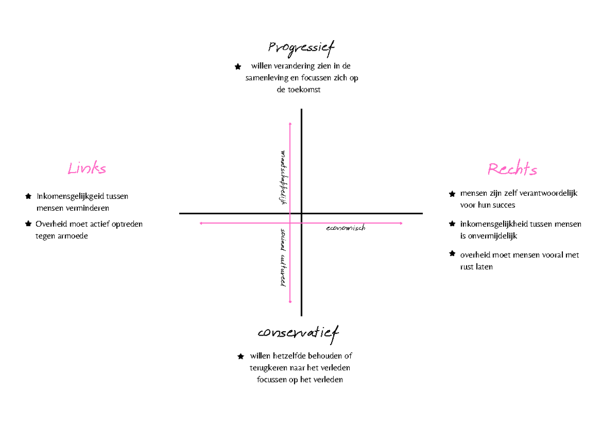 progressief-conservatief, links-rechts schema politiek - Progressief conservatief Links Rechts ...