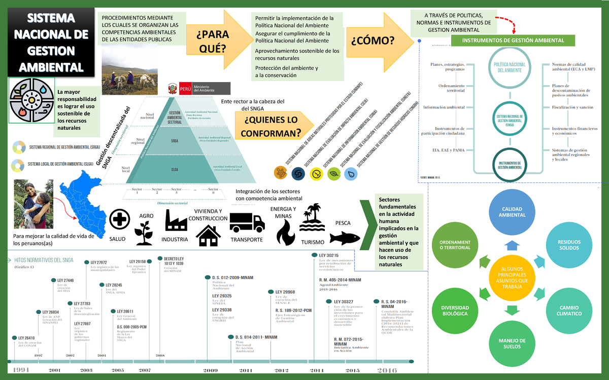 SNGA Infog - PROCEDIMIENTOS MEDIANTE LOS CUALES SE ORGANIZAN LAS COMPETENCIAS AMBIENTALES DE LAS ...