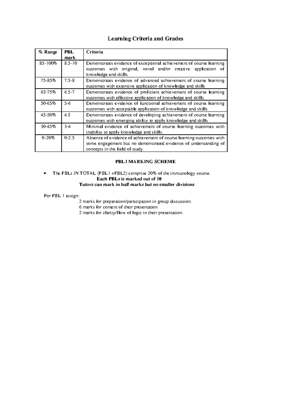 PBL1 marking scheme 2024 for students - Learning Criteria and Grades ...