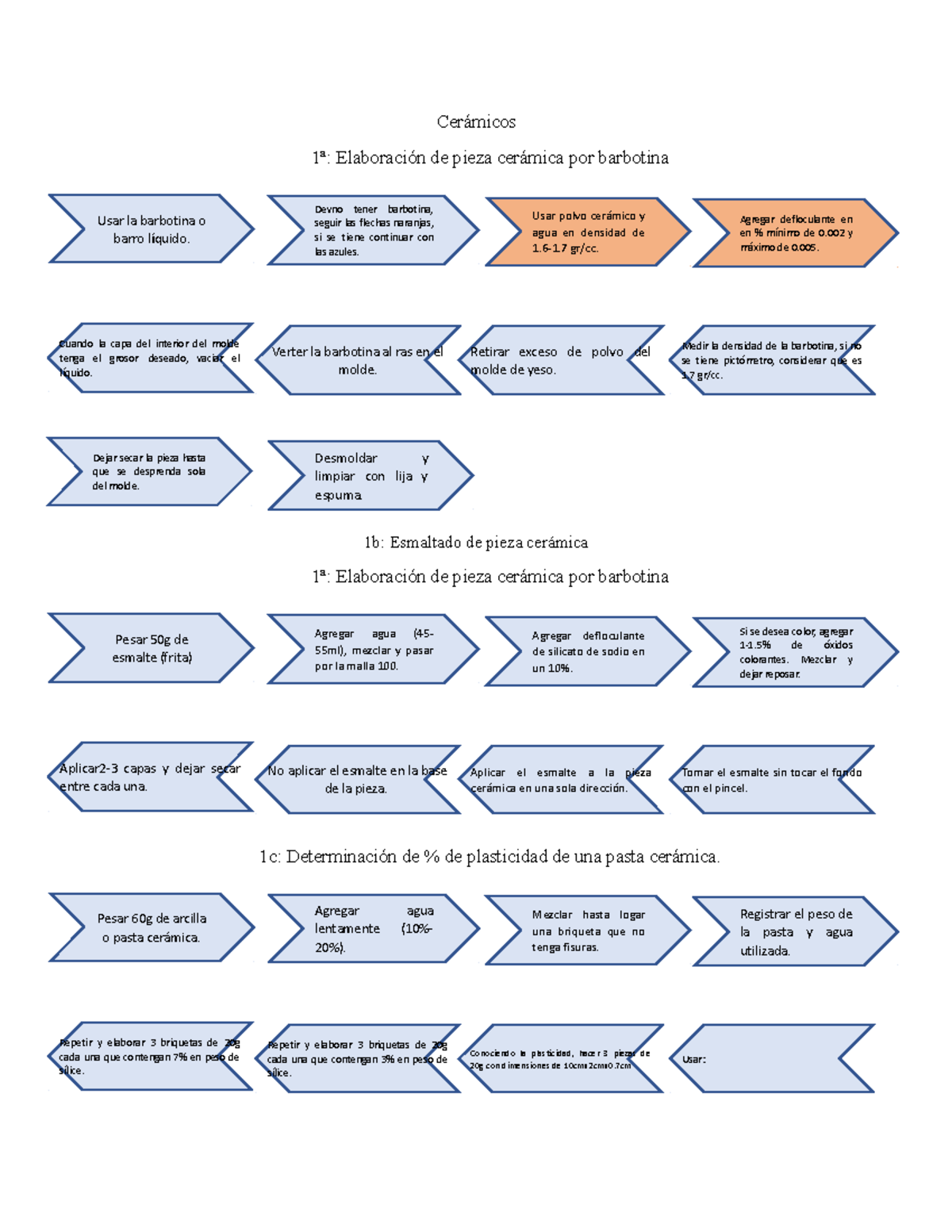 Cerámicos - Diagrama de flujo práctica de Cerámicos - Cerámicos 1ª: Elaboración de pieza ...