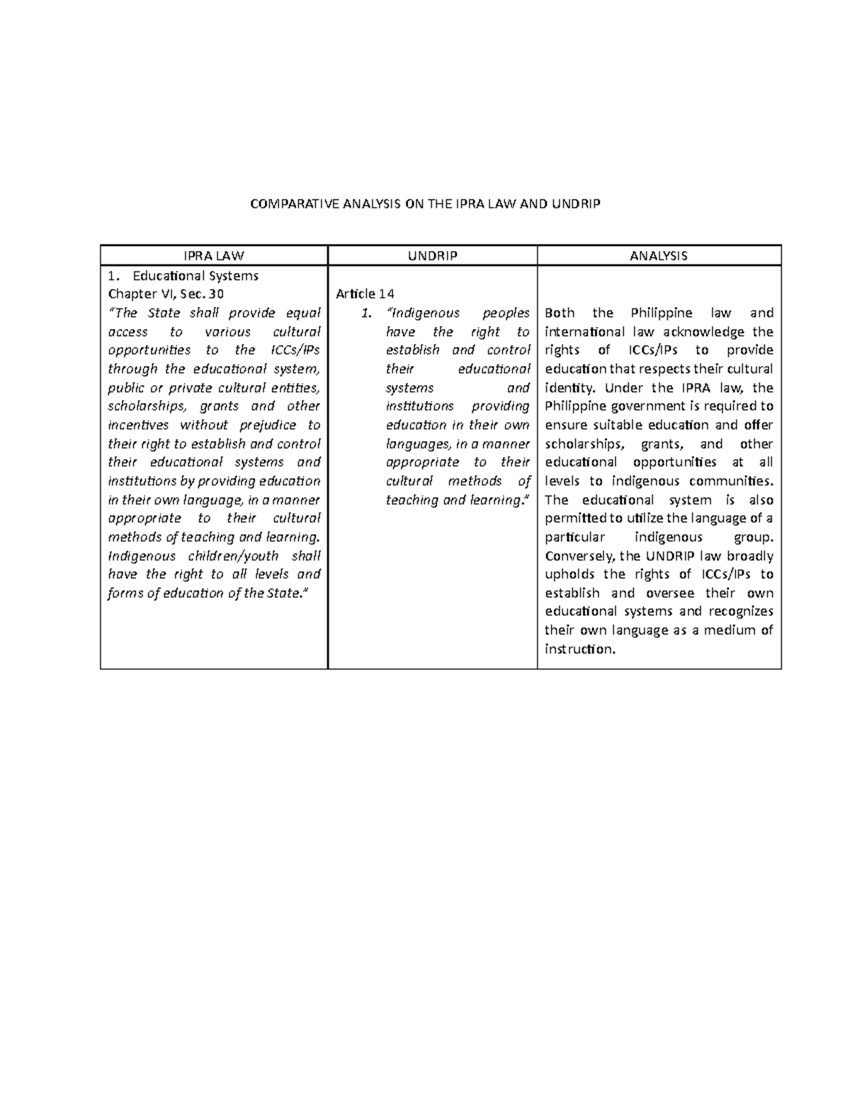 Comparative analysis on IPRA law and undrip - Name: Lendio, Kobie ...