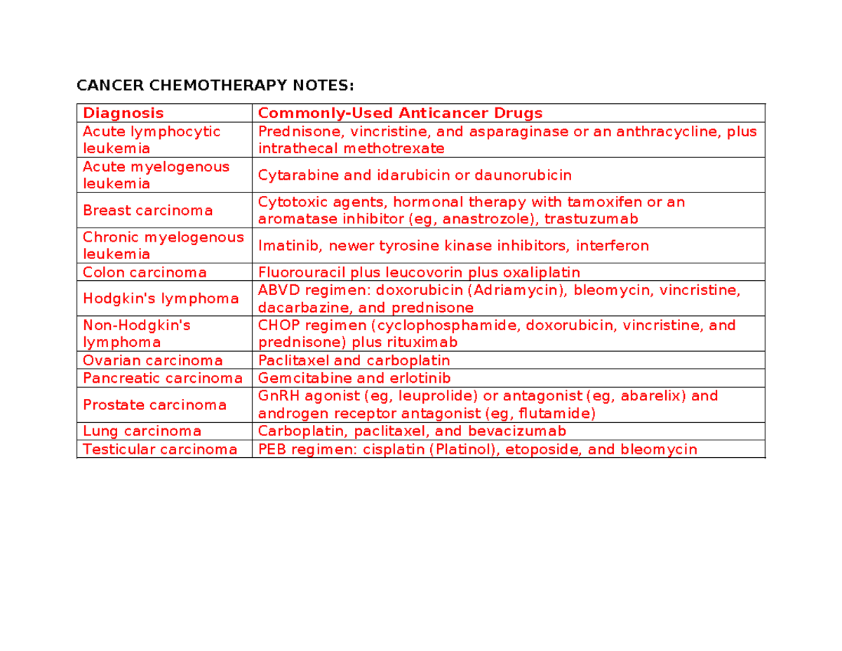 PCOL Notes - summary of Quarter 4 - CANCER CHEMOTHERAPY NOTES ...