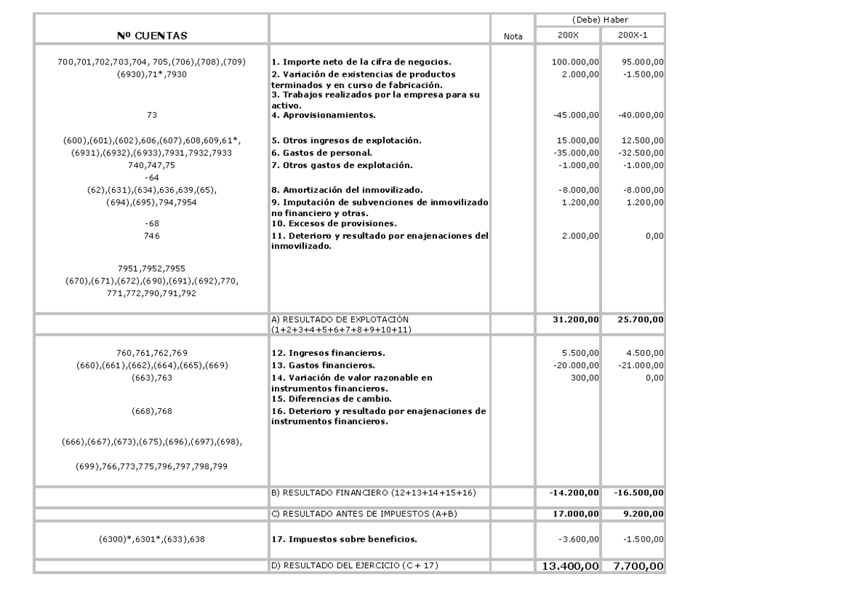 Modelo cuenta pyg pymes - 200X 200X- 700,701,702,703,704, 705,(706 ...