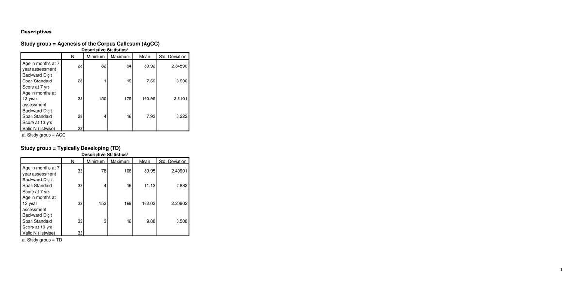 PSY2071 Lab Report SPSS 2020 - Descriptives Study group = Agenesis of ...