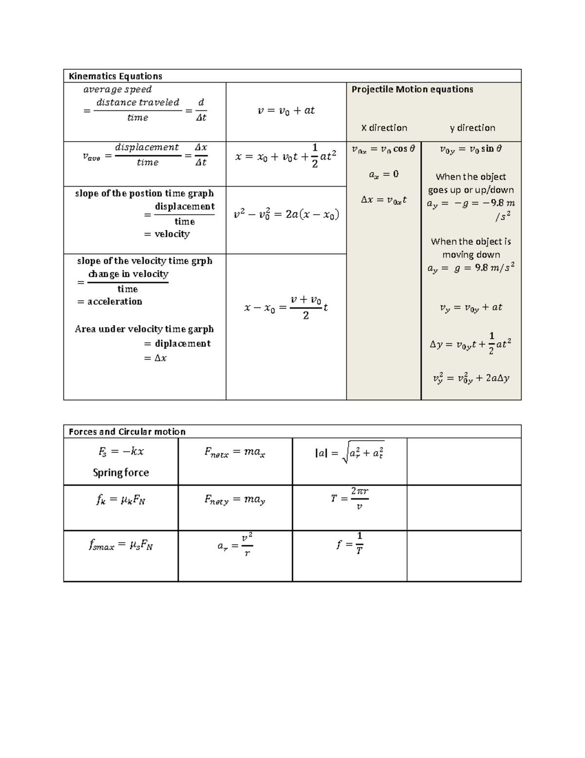 Physics 1028A Equation sheet, Same for 1301 - Kinematics Equations ...