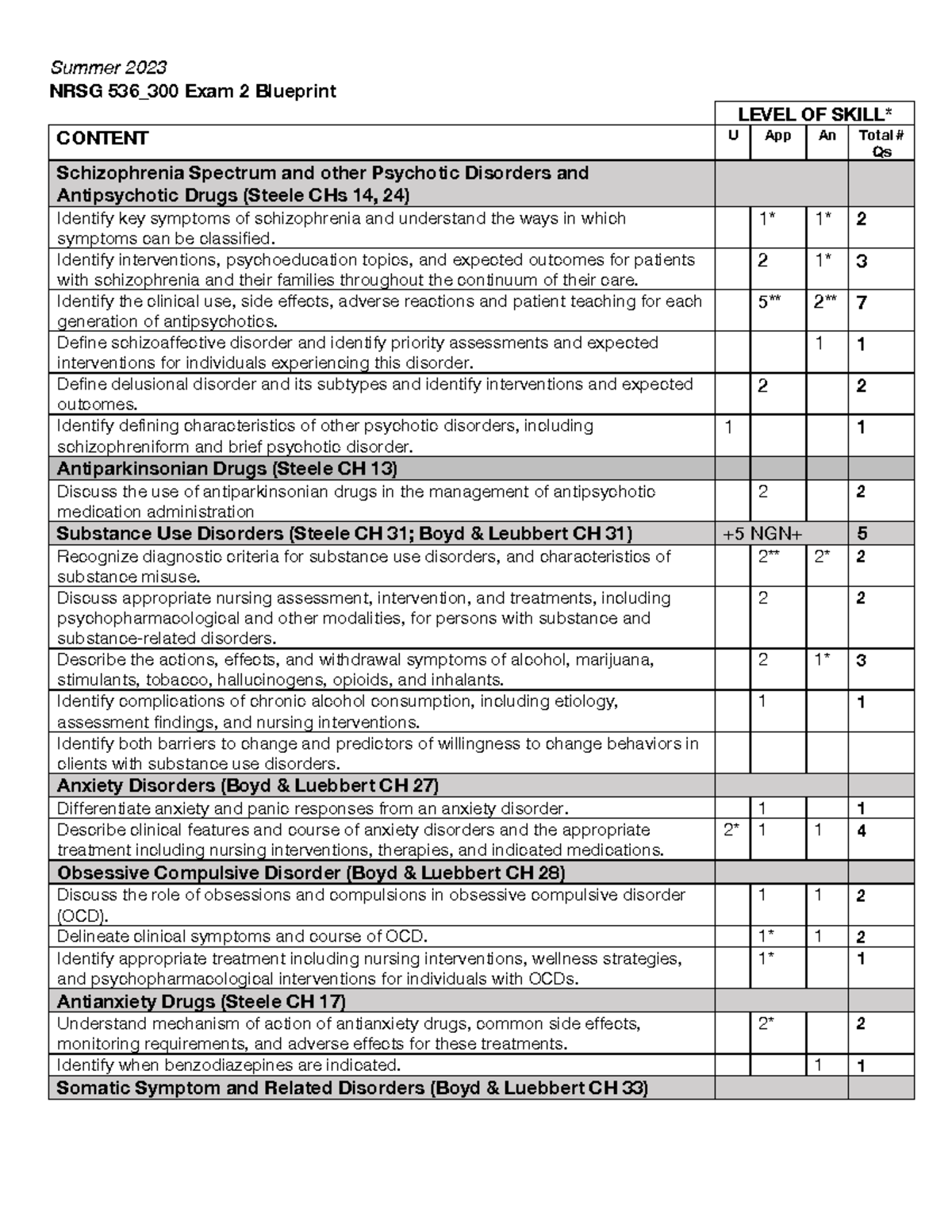 Exam 2 Blueprint 300 - Summer 2023 NRSG 536_300 Exam 2 Blueprint LEVEL ...