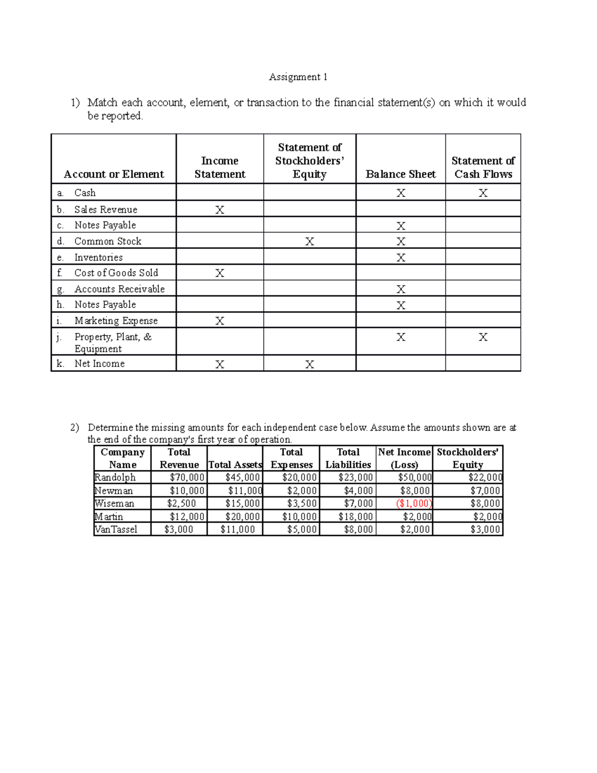 Assignment 1 - good luck - Assignment 1 1) Match each account, element ...