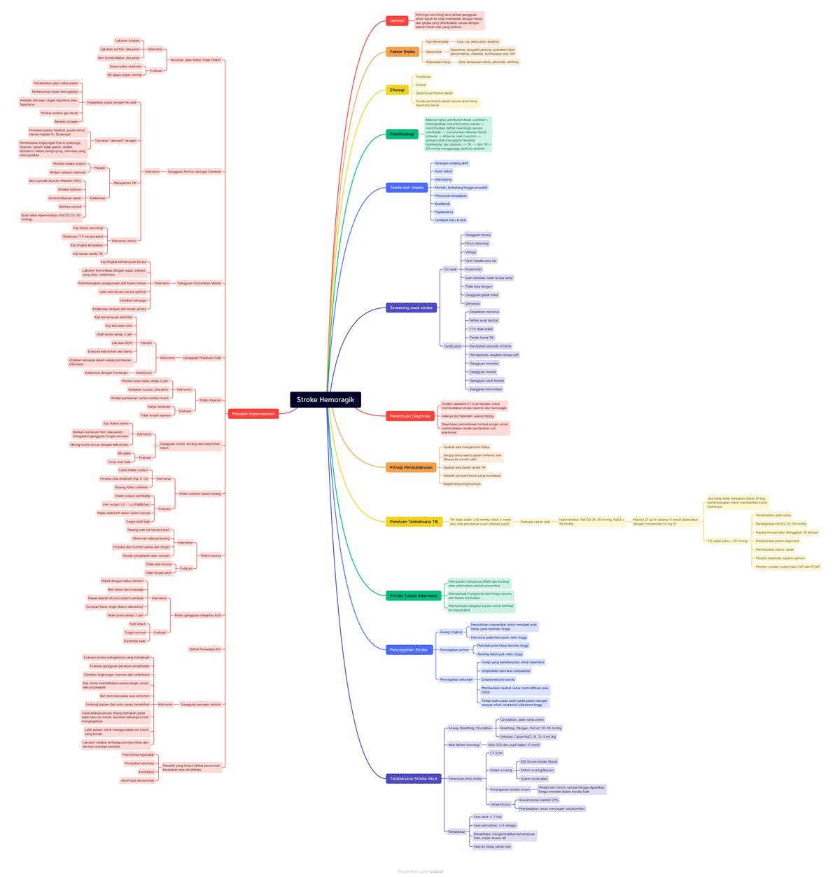 Mind Map Stroke Hemoragik - Stroke Hemoragik Definisi Faktor Risiko ...
