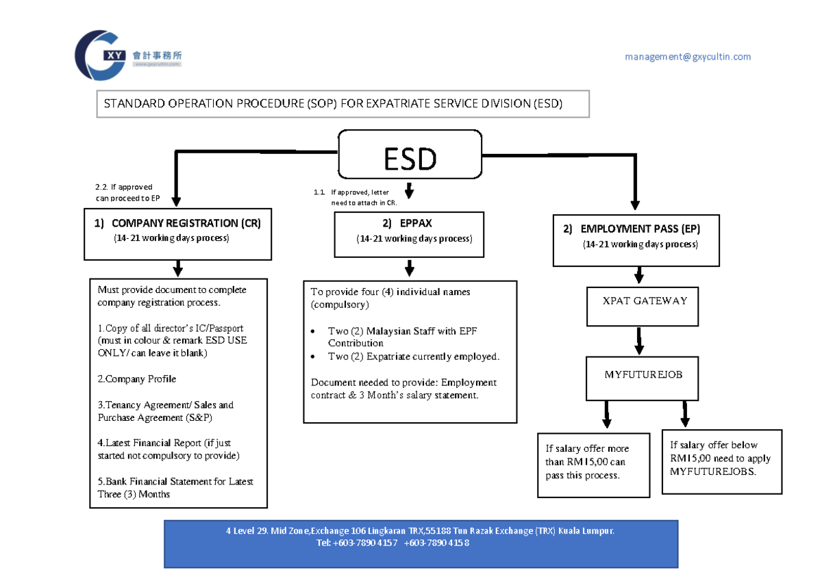 SOP ESD - noted - management@gxycultin 4 Level 29. Mid Zone,Exchange ...