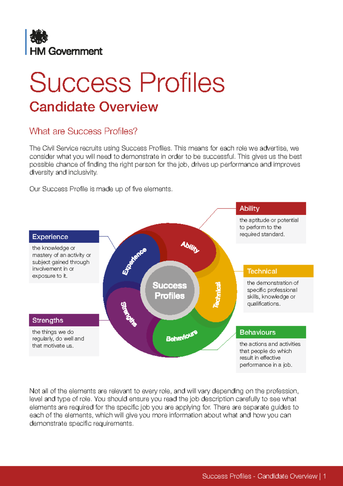 Success Profiles Candidate Overview - What are Success Profiles? The ...